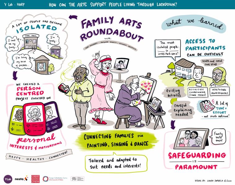HARP Sprint: Family Arts Roundabout – YLab
